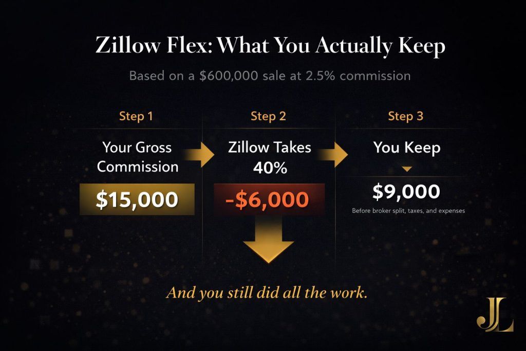 Is Zillow Premium Worth It for Real Estate Agents? (The Honest Answer ...